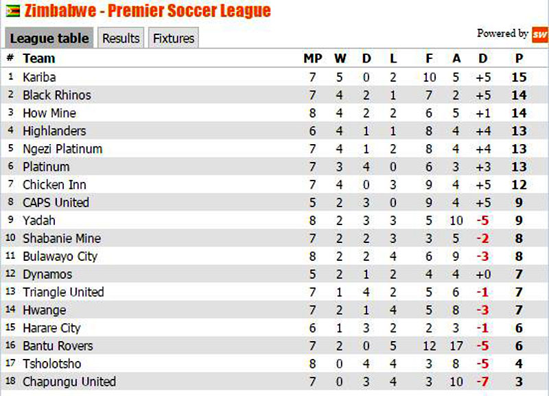 Castle Lager Premier Soccer League Game Week 8 Results and Log Table