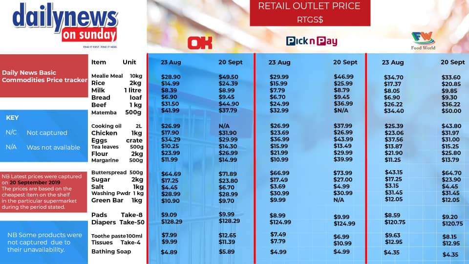 PICTURE: Latest Prices According To The Daily News Price Tracker